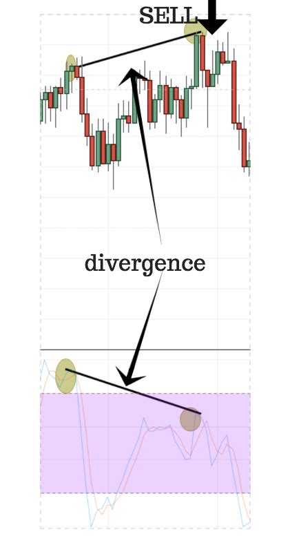 A Guide To Trading With Stochastic Indicators Artofit