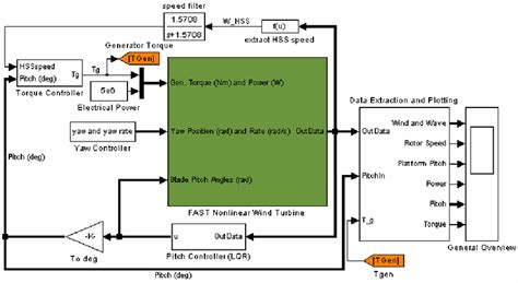 Lqr Controller Implementation Using Fast Simulink Interface Download