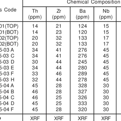 Trace Elements Analysis Results Of Sediment Sample Download Scientific Diagram