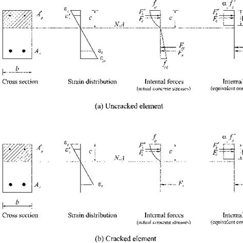 Pdf Analytical Model To Predict Non Linear Flexural Behavior Of Corroded Reinforced Concrete Beams