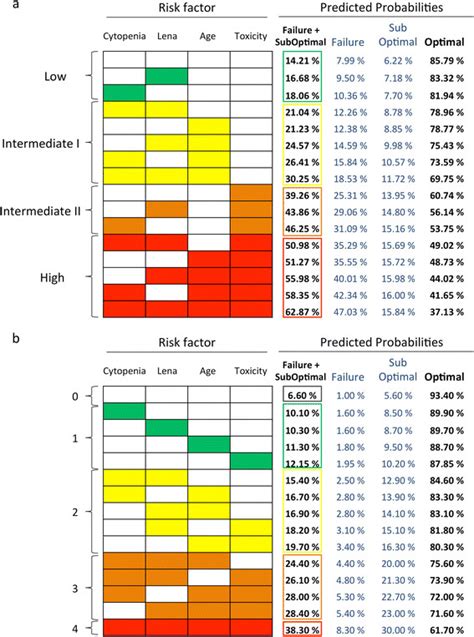 Predictive Risk Heat Map A Predictive Risk Heat Map Applicable In Download Scientific