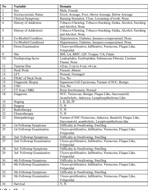 Table 1 From F Ramework For E Arly D Etection And P Revention Of O Ral C Ancer U Sing D Ata M