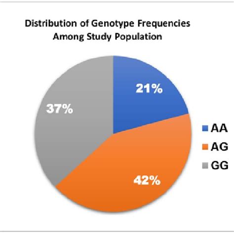 Gender Wise Distribution Of Genotype Frequencies In Study Population