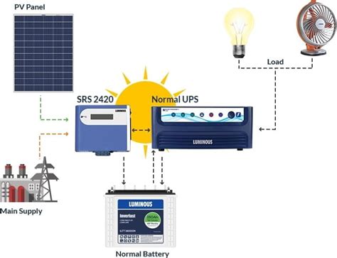 How To Convert An Existing Inverter Into Solar Inverter Kenbrook Solar