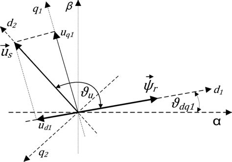 Synchronous Reference Frames D 1 Q 1 And D 2 Q 2 Download Scientific Diagram