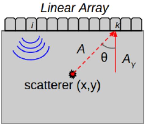 Correlation Coefficient Depiction For A Response To An I − Th