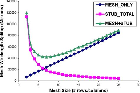 Determining The Right Mesh Size Download Scientific Diagram