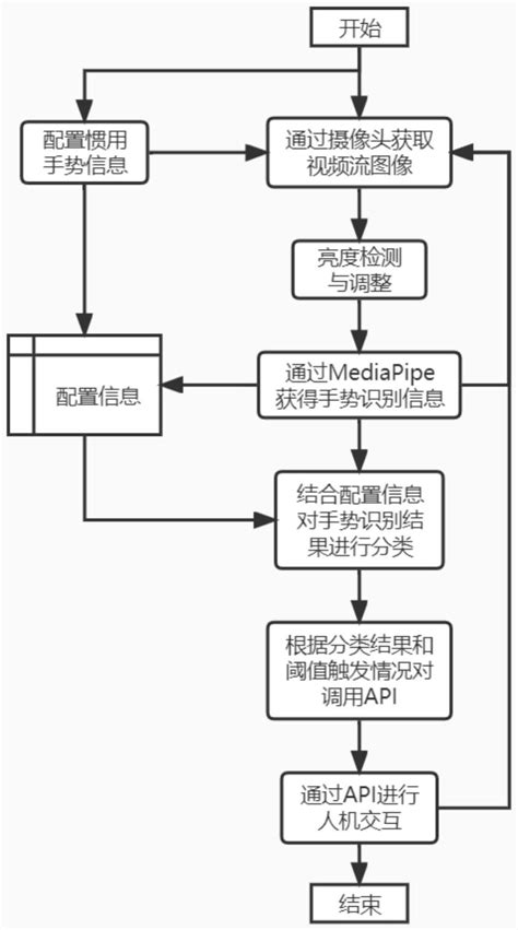 一种基于手势识别的计算机人机交互方法
