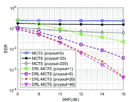 Ser Performance Comparison Of Mcts And Drl Mcts For 8 × 8 Mimo With Bpsk Download Scientific