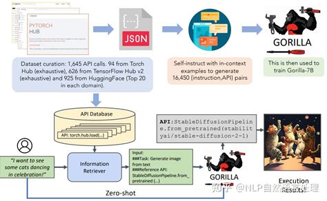 伯克利最新研究 Gorilla赋予LLMs使用工具 API 的能力实现更复杂计算任务 知乎