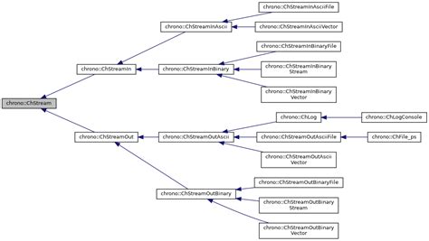 Project Chrono Chronochstream Class Reference