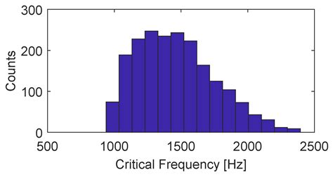 On Machine Learning Driven Surrogates For Sound Transmission Loss Simulations