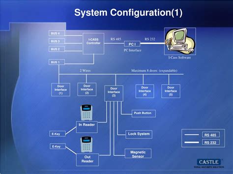 Ppt I Cass Door Access System Powerpoint Presentation Free