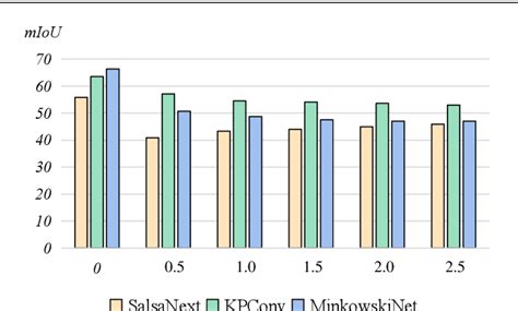 Figure 1 From Benchmarking The Robustness Of Lidar Semantic Segmentation Models Semantic Scholar