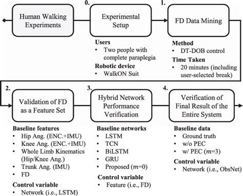 Figure 8 From Data Driven Modeling For Gait Phase Recognition In A Wearable Exoskeleton Using