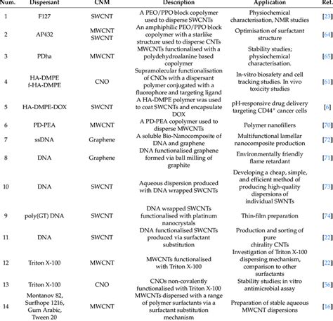 Polymer Dispersant Based Cnm Dispersions Download Scientific Diagram