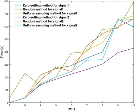 Time Costs Of Three Center Frequency Initialization Methods For Two