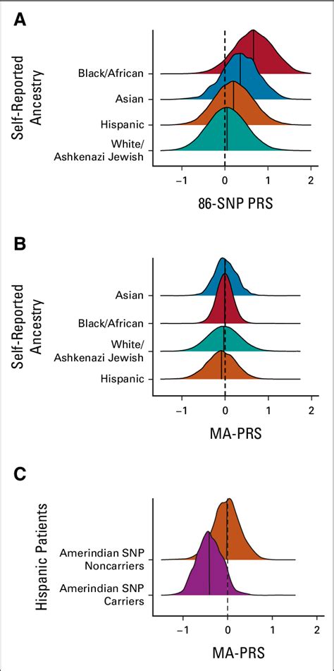 Distribution Of PRS In Unaffected Women From The Validation Study A