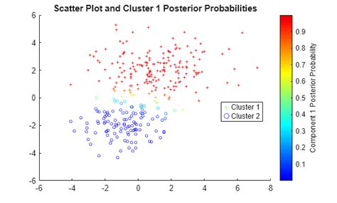 Cluster Gaussian Mixture Data Using Hard Clustering Matlab And Simulink