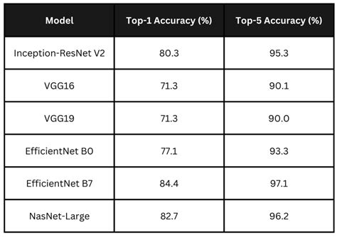 Resnet Vs Efficientnet Vs Vgg Vs Nn Dev Community