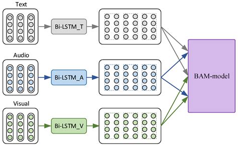 A Novel Method For Cross Modal Collaborative Analysis And Evaluation In The Intelligence Era