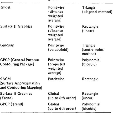 Comparison Of The Interpolation And Contouring Procedures Download Table