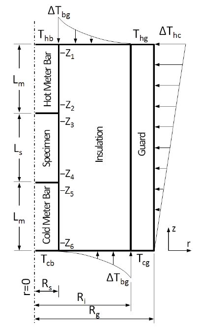 Schematic Illustration Of The Comparative Guarded Longitudinal Heat