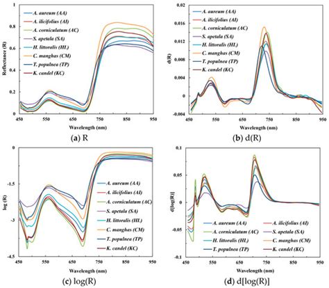 Remote Sensing Special Issue Hyperspectral Imaging For Fine To Medium Scale Applications In