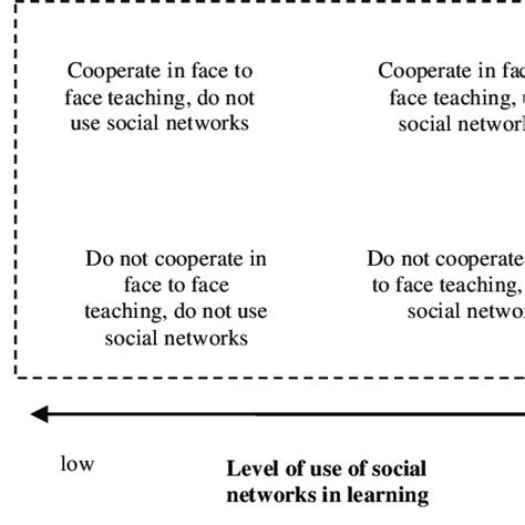 Positional Analysis Focused On Cooperation In Learning Download Scientific Diagram