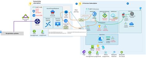 Demystifying Azure Openai Networking For Secure Chatbot Deployment