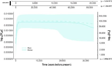 Bayesian Skyline Plot Illustrating The Temporal Changes In The Genetic Download Scientific