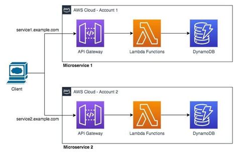 How I Built A Serverless Form With Aws Vinay Yerne Posted On The