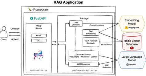 Redis 携手 Langchain 开发全新 Rag 模板，快速开发rag的ai应用！ 知乎