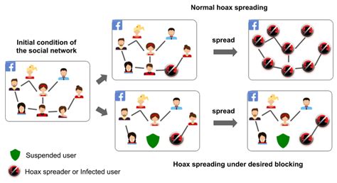 2 Schematic Illustration Of Hoax Blocking On Online Social Media By