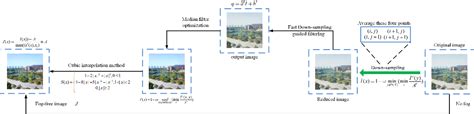 Figure 1 From A Fast Defogging Image Recognition Algorithm Based On