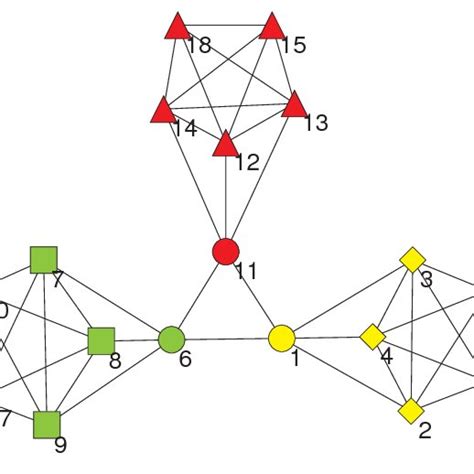 Example Of A Network Composed By Three Cliques With 5 Vertices Each