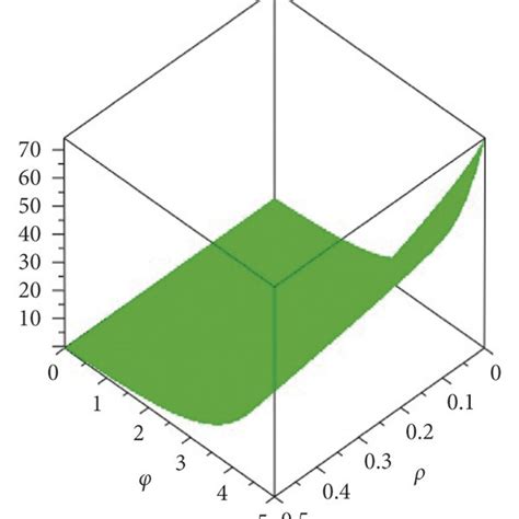A The Exact And Approximate Solution At δ1 And B Second Fractional