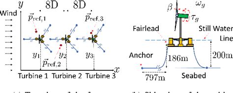 Figure 1 From Floating Offshore Wind Farm Control Via Turbine