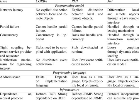 Key Issues Relating To Distributed Computing Architectures Download Table