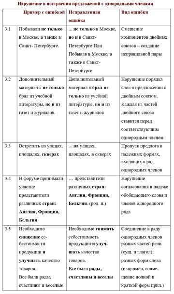 РУССКИЙ ЯЗЫК таблицы с грамматическими ошибками задание №8 ЕГЭ 100БАЛЛОВ ВКонтакте