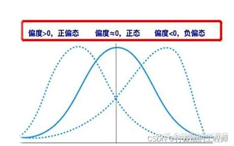 学习笔记 描述性统计 语句窗口 频数分析 加注释 描述分析 规范表达 绘制三线表 基础语法 （excel操作） 《小白爱上spss》课程：spss第二讲 描述性统计，你学会了吗？ 知乎