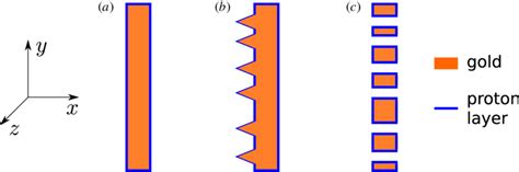 Schematic Representation Of The Flat Foil A Nanocone B And