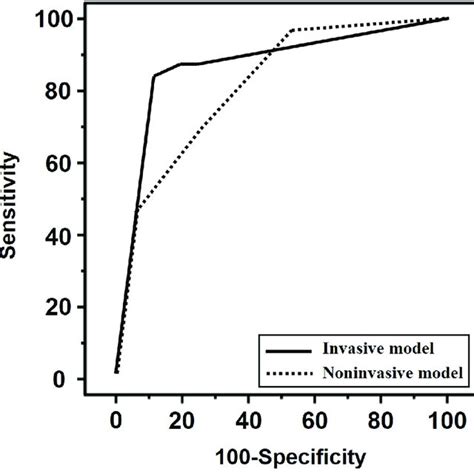 Receiver Operating Characteristics Roc Curves For The Invasive Model Download Scientific