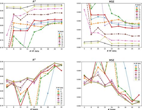 Multi Fidelity Regression Using Artificial Neural Networks Efficient Approximation Of Parameter