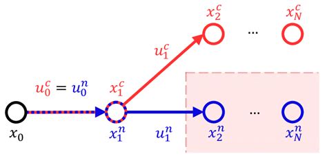 Contingency Mpc Prediction Horizons Nominal Horizon Blue Focuses On