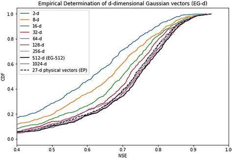 Cumulative Density Functions Of The Nse Score Across Different D