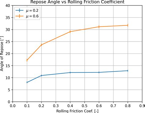 Rolling Resistance Linear Contact Model Repose Angle — Itasca Software