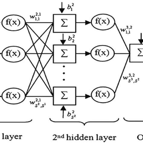 An Example Of A Feed Forward Mlp Network With Two Hidden Layers Xs Download Scientific