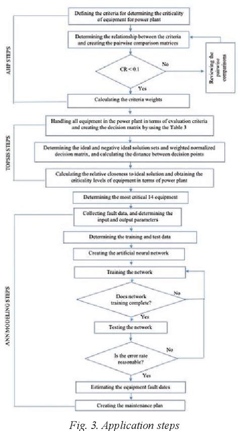 Figure 3 From An Artificial Neural Network Model Supported With Multi Criteria Decision Making