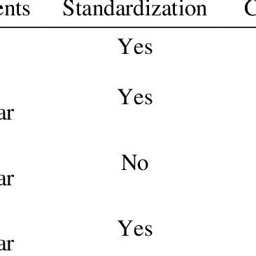 Comparison Of Correlation Analysis Methods Download Scientific Diagram
